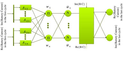 Block Diagram Of The Anfis Model Download Scientific Diagram
