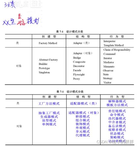 23种设计模式（软考） 软考设计模式 csdn博客