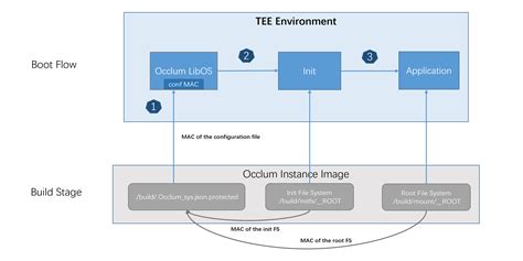 Boot Flow Overview — Occlum Documentation