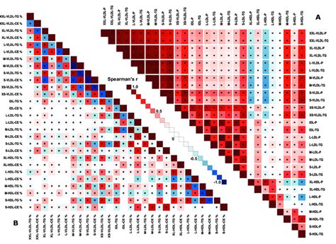 The Associations Between Lipoprotein Subclass Particle And Triglyceride Download Scientific