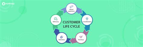 what is customer lifecycle definition stages and management