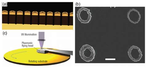 Increasing Throughput Download Scientific Diagram