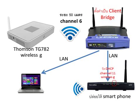 The Bikbite การตั้งค่า Router ใน Mode Wisp