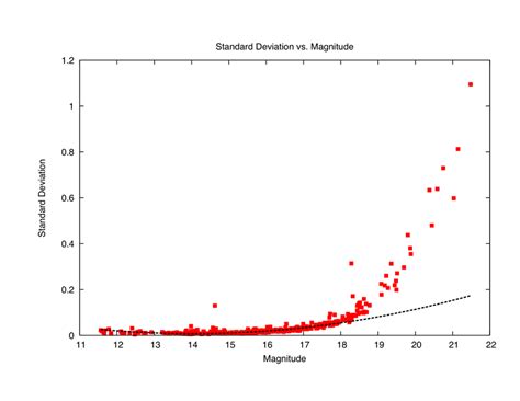 4 Plot Of Standard Deviation Versus Magnitude With Parabolic Fit From B