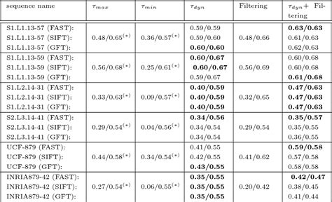 Table 1 From Spatio Temporal Crowd Density Model In A Human Detection And Tracking Framework