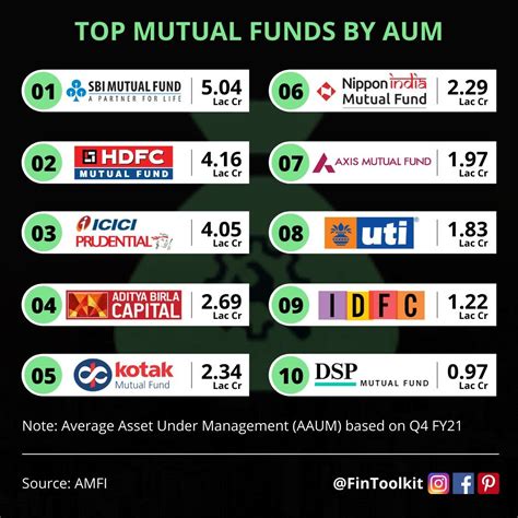 Top 10 Mutual Funds In India By Aum 2024