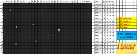 图解 数组模拟trie树用数组模拟树 Csdn博客