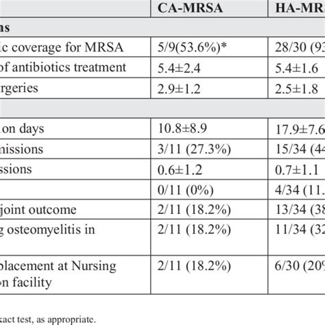 Antimicrobial Resistance Among Cases With Mrsa And Mssa Bacteraemia A Download Table