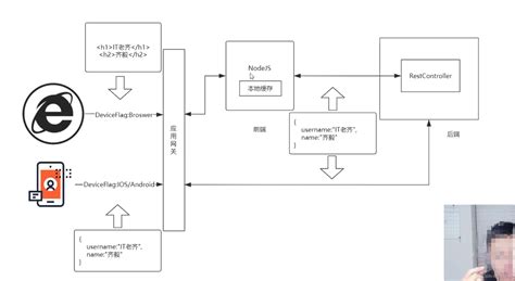 前后端分离前后端分离 Csdn Csdn博客 前后端分离前后端分离 Csdn Csdn博客