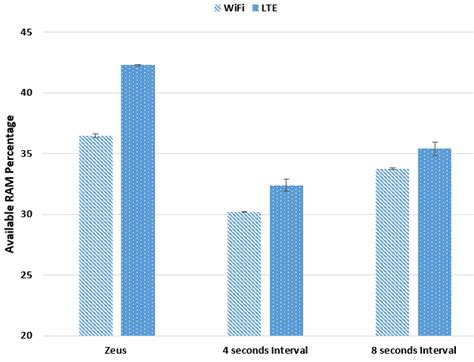 On Device RAM Utilization Download Scientific Diagram