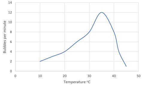 Yeast Activation Temperature At Robert Dunning Blog