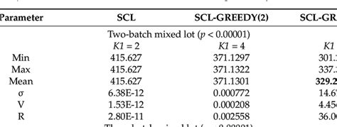 Objective Function Value Summarized After 30 Attempts Chebyshev Distance Download