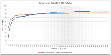 How Well Do Cedar Policies Compress Cedarland Blog