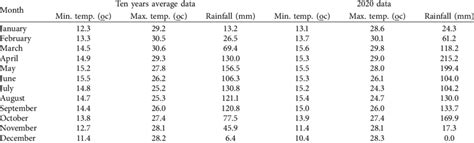 Ten Years 2010 2019 Average And The Year 2020 Cropping Season Weather