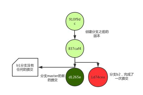 git第六讲 git的分支命令详解 git 第六讲 CSDN博客