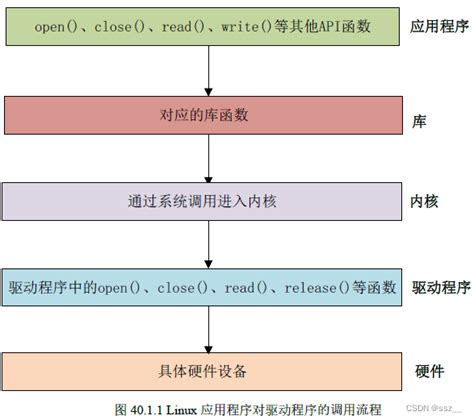 Linux驱动开发学习笔记1《字符设备驱动开发》vscode软件建立chrdevbase工程 Csdn博客