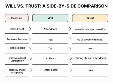 Will Vs Trust Which One Is Right For You