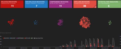 Dtex Integrations For Insider Risk Management Splunk And Crowdstrike