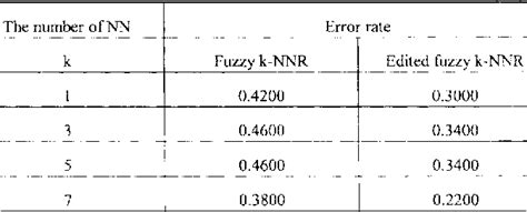 table ii from on the edited fuzzy nearest neighbor rule semantic scholar