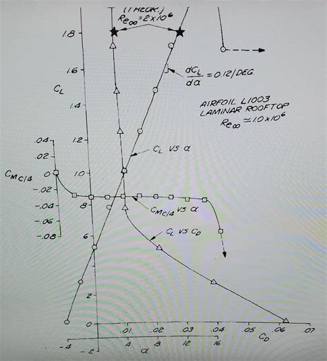Consider An Airfoil With Chord Length C And A Running