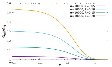 The Evolution Of The Effective Gravitational Constant Defined In Download Scientific Diagram