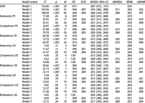 Model Test Fit Indices For The Invariance Testing Download Scientific Diagram