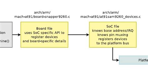 jeonghun james lee device tree boot ti sitara
