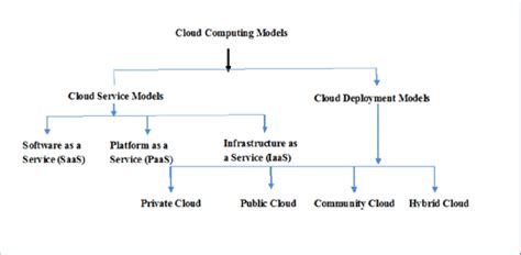 Cloud Computing Models Download Scientific Diagram