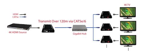 4K HDMI Over IP With Video Wall Matrix Support TX Unit