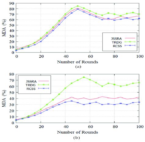 Malicious Su Detection Accuracy A With Ssdf Attacks B With Mobile