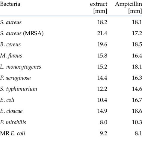 Diameters Of Inhibition Zones In Disc Diffusion Assay Download