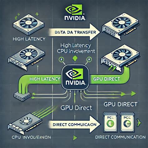 Shivaji Kant On Linkedin Gpucomputing Cuda Nvidia Gpudirect