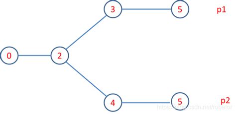 浅谈k短路算法（ksp）之二（yen J算法求解） Csdn博客
