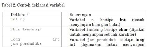 Dasar Pemrograman C C Variabel Tipe Data Konstanta Dan Operator Sekolah Kuliah Kerja