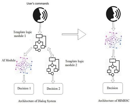 Adaptation Of Architecture Of Dialog System To Himrcs Download Scientific Diagram