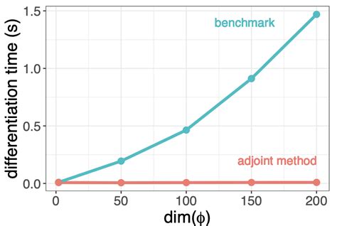 Faster Than Ever Before Hamiltonian Monte Carlo Using An Adjoint Differentiated Laplace