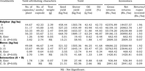 Effect Of Boron And Sulphur On Yield Attributing Characters Yield And