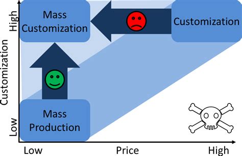 Strategies For Mass Customization