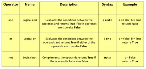 Python Operators From Scratch A Beginners Guide Towards Data