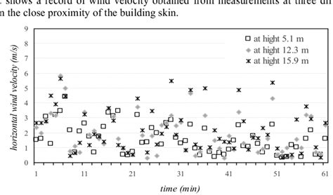 Wind Velocity From Full Scale Measurements In Three Different Heights