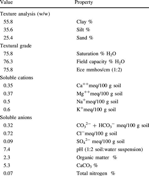 Some Physical And Chemical Properties Of A Representative Soil Sample Download Table
