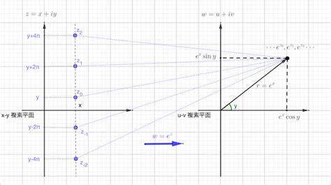 複素｛指数関数、対数関数｝の世界のさわり