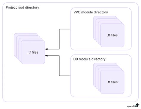 Terraform Files How To Structure Terraform Project