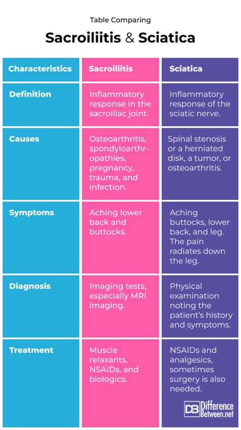 Sacroiliitis And Sciatica Difference Between Sacroiliitis Vs Sciatica