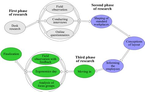 Phases Of Inquiry Of Development Of Working Environment Source Own