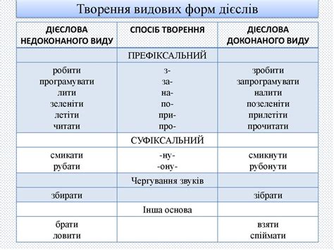 Доконаний I недоконаний вид дiєслова презентация онлайн