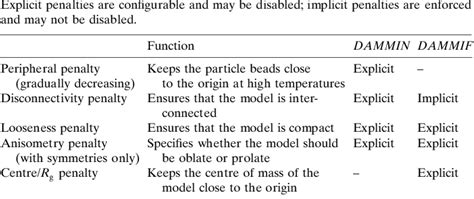 Table 1 From Dammif A Program For Rapid Ab Initio Shape Determination