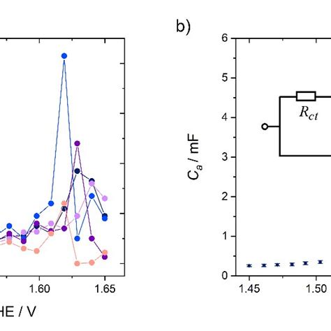 Basic Analysis Of Five Eis Measurements Made With An Electrode Loading Download Scientific