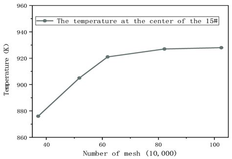 Center Point Temperature Diagram Of 15 Tank At 120 S Under Five Meshes