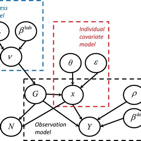Directed Acyclic Graph Dag Of The Areal Hierarchical Model For